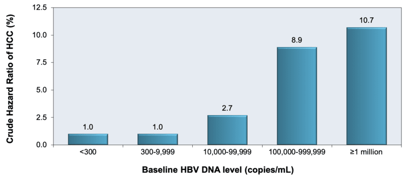 Core Concepts - When to Initiate HBV Treatment - HBO 3rd Edition ...