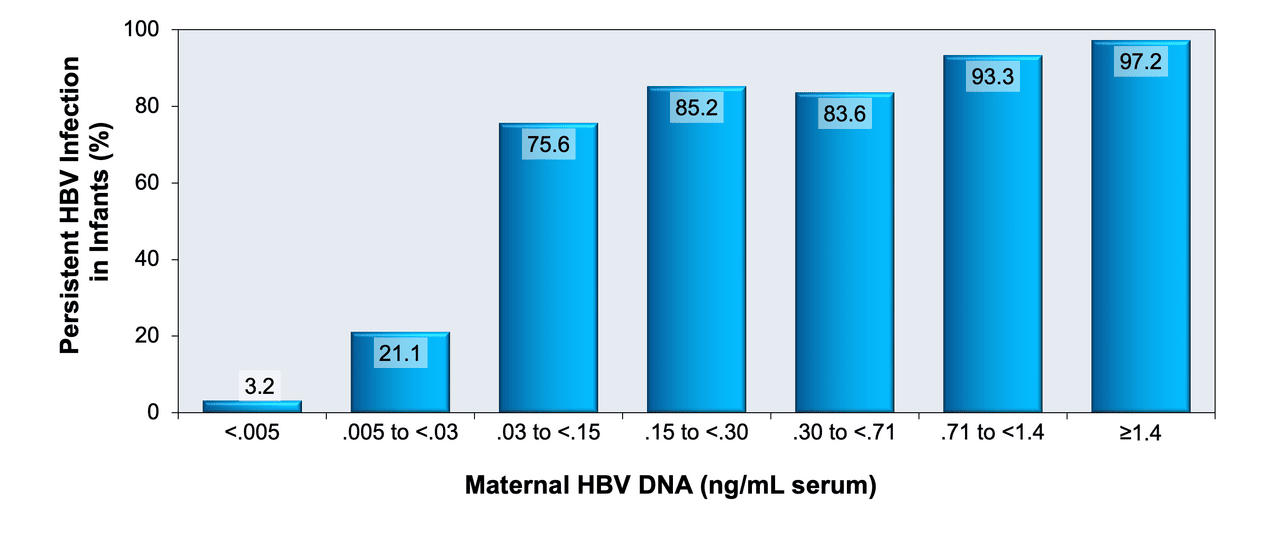 Core Concepts - Preventing HBV Perinatal Transmission - HBO 3rd Edition ...