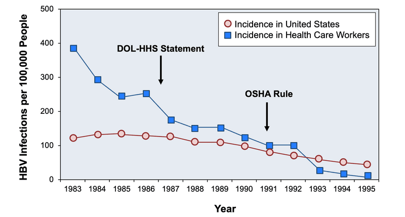 Core Concepts - Occupational HBV Postexposure Prophylaxis - Prevention ...