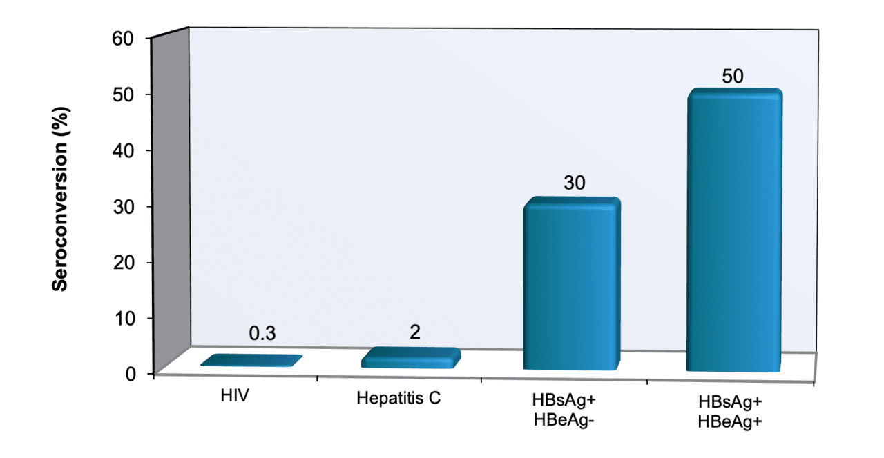 Core Concepts - Occupational HBV Postexposure Prophylaxis - Hepatitis B ...