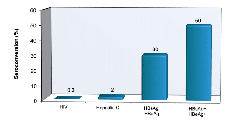 Core Concepts - Occupational HBV Postexposure Prophylaxis - Prevention ...