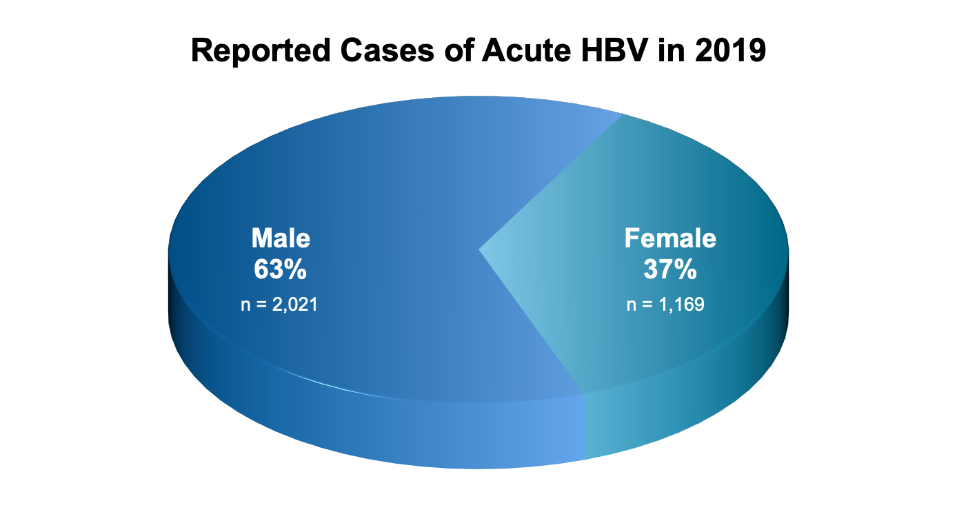 Core Concepts - HBV Epidemiology - Screening and Diagnosis - Hepatitis ...
