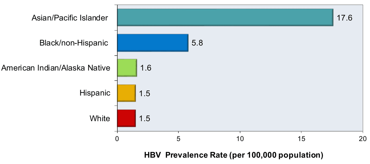 Core Concepts - HBV Epidemiology - Screening and Diagnosis - Hepatitis ...